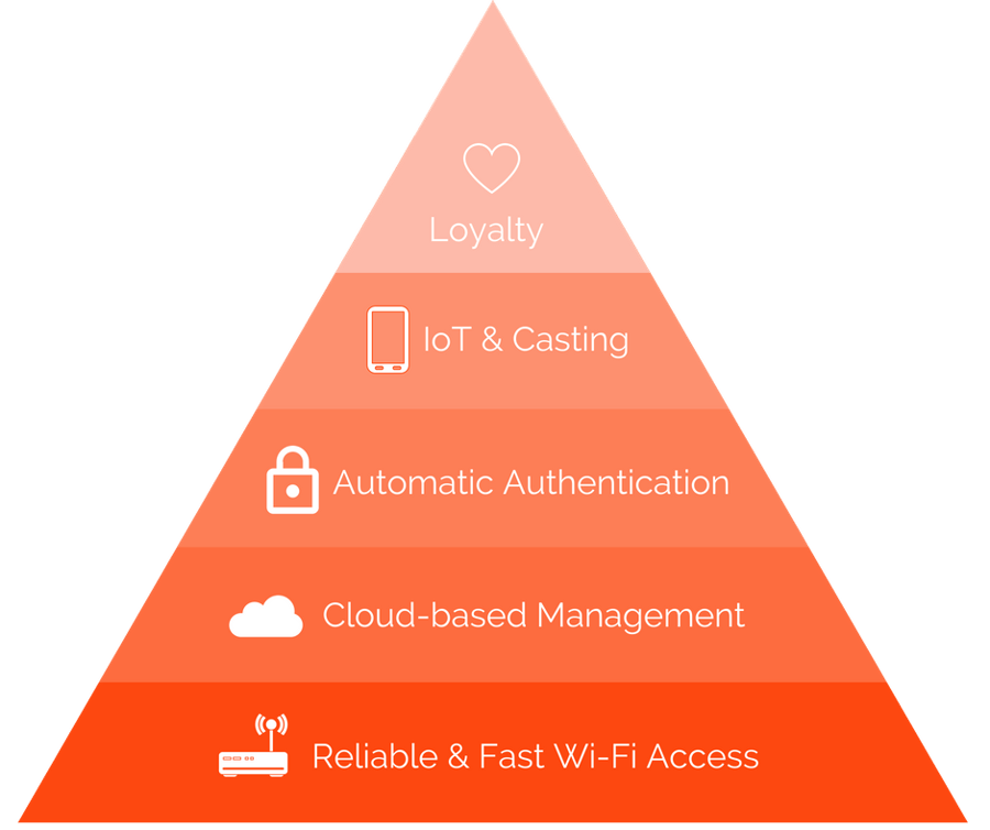 The Hierarchy of Connectivity―From Wi-Fi to Loyalty