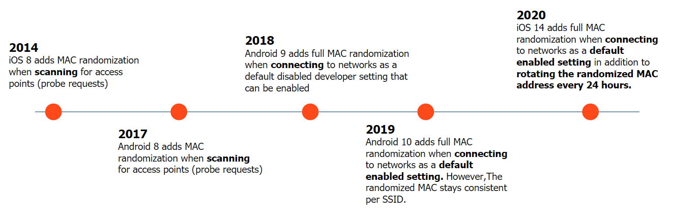 How MAC Address Randomization Can Affect the Wi-Fi Experience