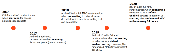 How MAC Address Randomization Can Affect the Wi-Fi Experience